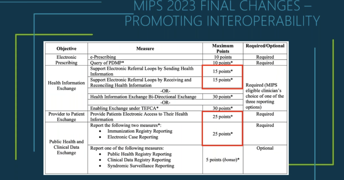 Interoperability and the MIPS Final Rule Changes for 2023
